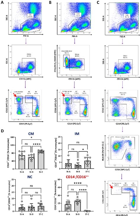 Figure 1 From Design Of A Robust Flow Cytometric Approach For Phenotypical And Functional