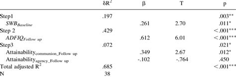 hierarchical multiple regression analysis predicting swb at follow up