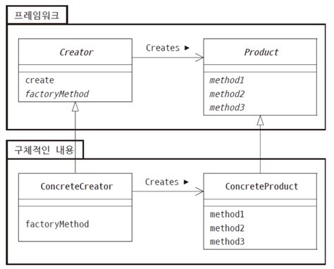 [design pattern] factory method 팩토리 메소드 패턴