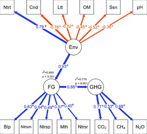 Structural Equation Model Sem Showing The Influences Of Observed Download Scientific Diagram