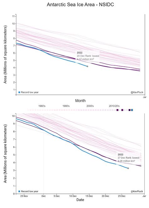 Antarctic Sea Ice Extent Hits A New Record Low Possibly Heading To Set