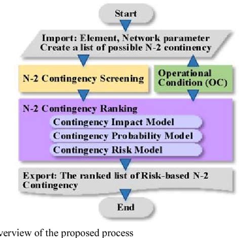 Figure 1 From Risk Based N 2 Contingency Ranking In Transmission System