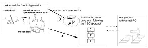 Automatic Generation Of Control Programs Download Scientific Diagram