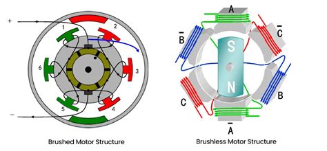 Brushless Motor Vs Brushed Motor Explained Simply