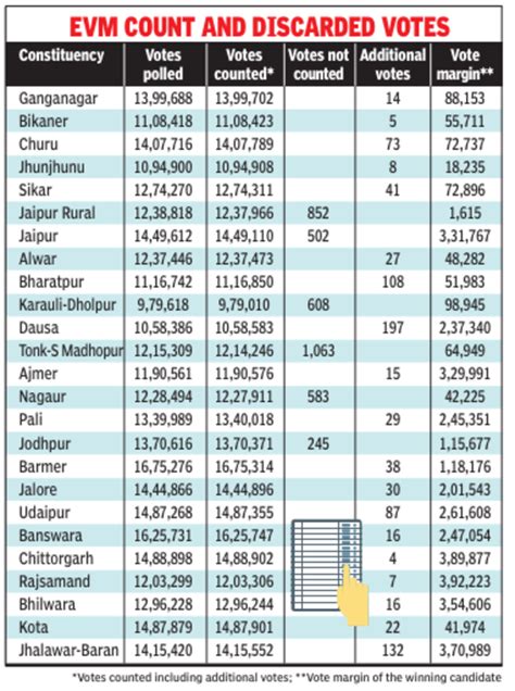 Evm Votes Story Behind The 2 984 Evm Votes Eci ‘trashed In Raj Jaipur News Times Of India