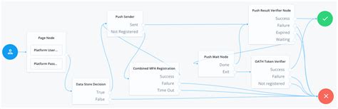 Combined Mfa Registration Node Auth Node Reference Combined Mfa Registration Node Auth Node Reference