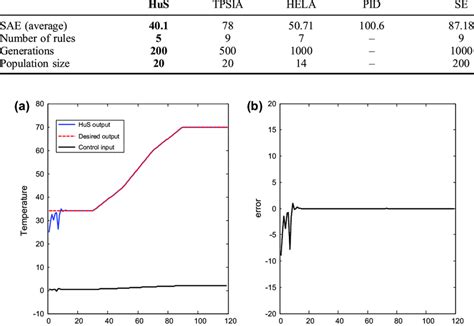Performance Comparison Of The Various Existing Models Download Table