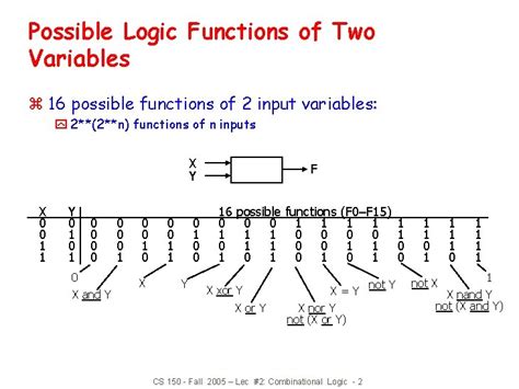 Combinational Logic Mostly Review Z Logic Functions Truth