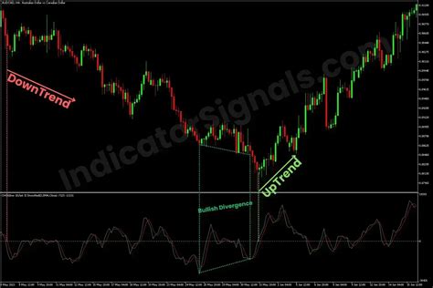 Chaikin Oscillator Smoothed Indicator For Mt4 Mt5