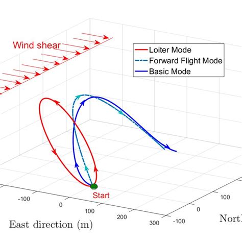 Linear Exponential And Logarithmic Wind Shear Models A Linear And Download Scientific Diagram