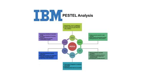 Ibm Pestel Analysis