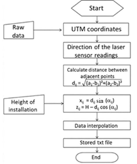 programming routine for processing lidar data download scientific