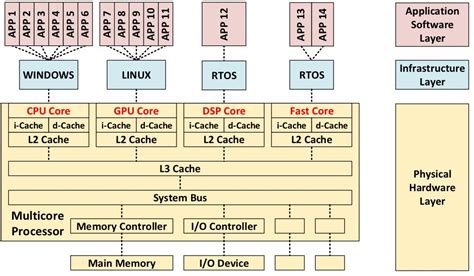 Embeddedsystems Computerarchitecture Multicoreprogramming