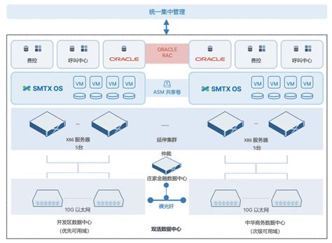 实战 基于分布式与超融合架构的多场景云化转型实践 知乎