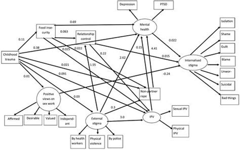Full Article Understanding Drivers Of Female Sex Workers Experiences