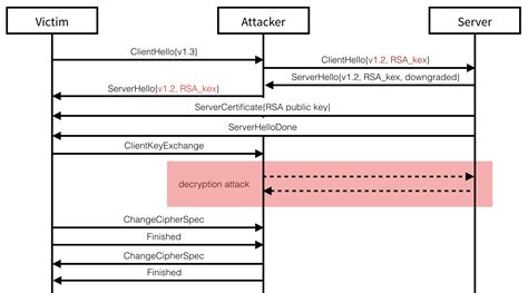 downgrade attack on tls 1 3 and vulnerabilities in major tls libraries