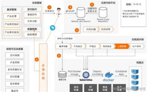 什么是devops？支持devops解决方案的项目管理平台有哪些？ devops平台是干什么的 csdn博客