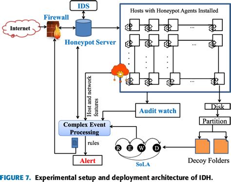 Figure 7 From Design Of Intrusion Detection Honeypot Using Social