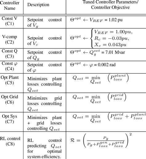 Controller Overview With A Description Of The Controllers Optimized Download Scientific