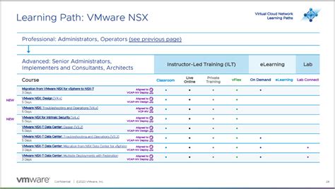 Vmware Learning Paths Mapping Your Career As An It Professional Vmware Cloud Foundation Vcf