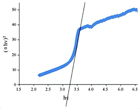 Band Gap Energy For Zinc Oxide Nanoparticles Without Surfactant