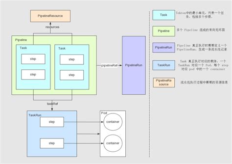 云原生强大且灵活的持续集成ci开源框架tekton实战 上云原生tekton Ci Cd Yaml Csdn博客