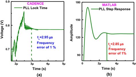 A Lock Time Analysis Of Pll By Circuit Simulation Cadence B Step