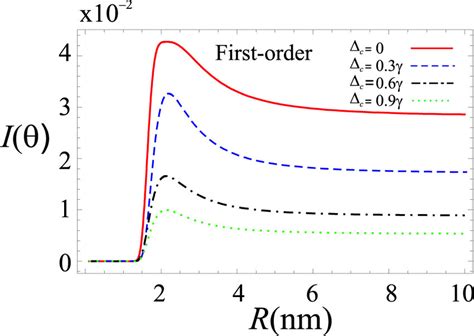 First order diffraction intensity I θ i e for n at θ Download Scientific