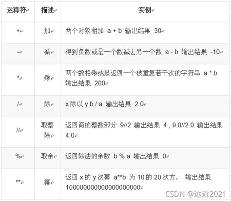 08 赋值、算术及复合运算符 Csdn博客