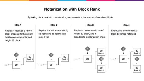 Achieving Consensus On The Internet Computer By Dfinity The Internet Computer Review Medium