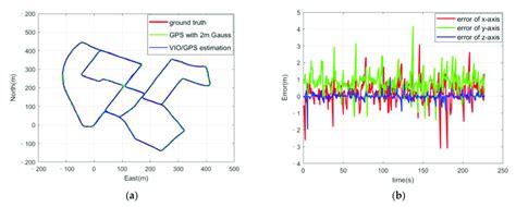 a trajectories of ground truth gps positioning results with gaussian