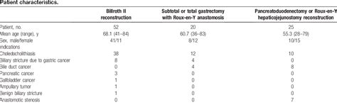Table 1 From Endoscopic Retrograde Cholangiopancreatography In Patients With Surgically Altered