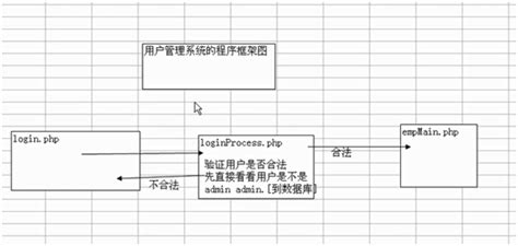 php之用户管理系统的实现从简单到复杂 CTO博客 php用户管理系统