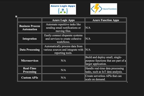 Mohammed Elfatih On Linkedin Azure Cloud Automation Microservices Serverless…