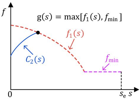 applied sciences free full text a feedrate planning method for the nurbs curve in cnc