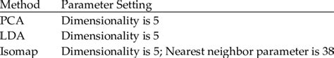 Parameter Settings For Different Dimensionality Reduction Methods