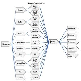 LEAP Energy Transition Model For Pakistan Download Scientific Diagram