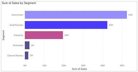 How To Apply Conditional Formatting In Power Bi Bar Chart