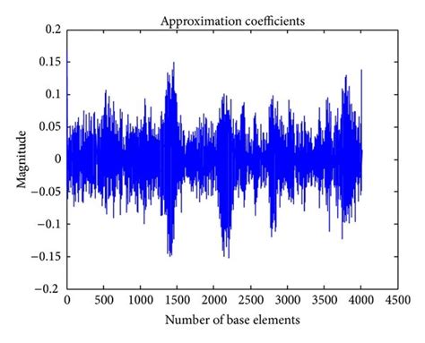 Approximate Coefficients Of Dwt Download Scientific Diagram