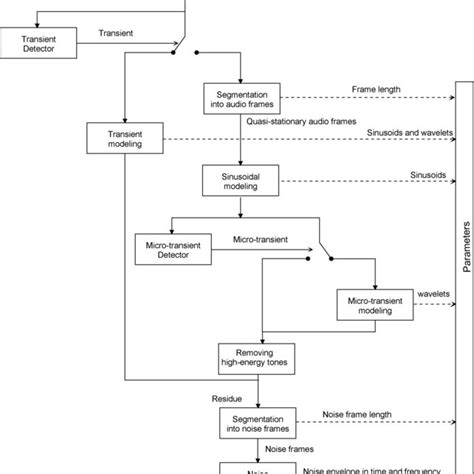 bit stream structure for the proposed parametric coder download