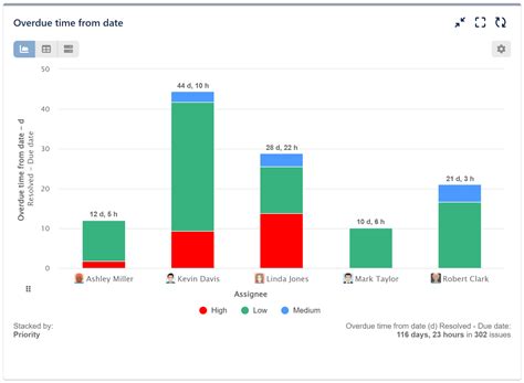 Overdue Time From Date I Create Custom Report In Jira