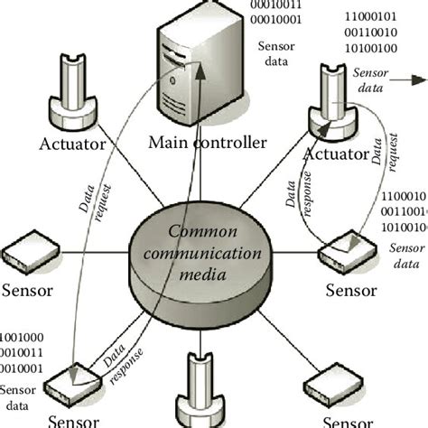 2 Sensor Network Communication Model Download Scientific Diagram