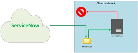 Solved Consume Incident Api From Private Client Network Servicenow Community