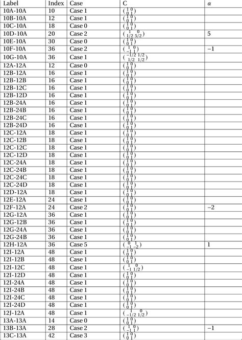 table 1 from a classification of genus 0 modular curves with rational