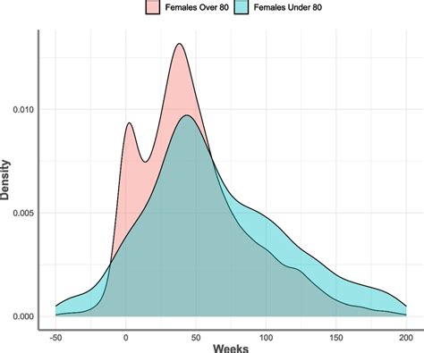Density Distribution Of Simulated Median Survival Time Differences