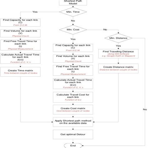 Optimization Model Formulation Download Scientific Diagram
