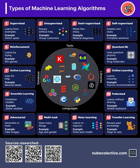 Types Of Machine Learning Algorithms