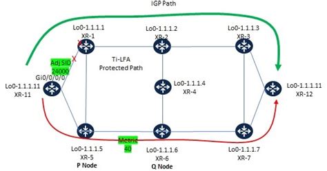 Segment Routing Ti Lfa Node Protection Mplsvpn Moving Towards Sdn And Nfv Based Networks