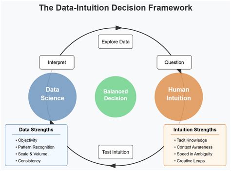 Balancing Data Science And Human Intuition In Decision Making