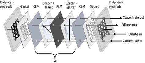Scheme Of An Electrodialysis Stack With Five Cell Pairs Aem And Cem